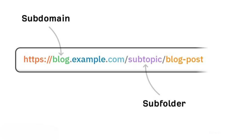 Subfolder là gì? Subfolder & Subdomain cái nào tốt cho SEO?