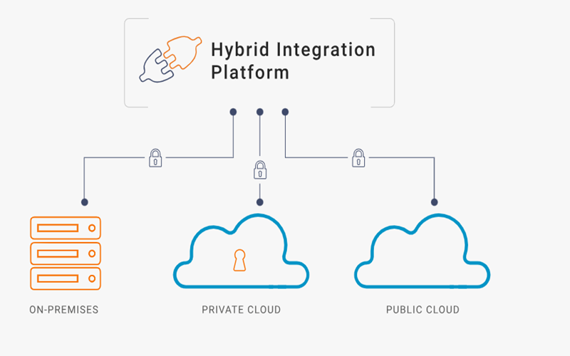 Cloud integration là gì? Lợi ích, hạn chế & Cách triển khai A-Z