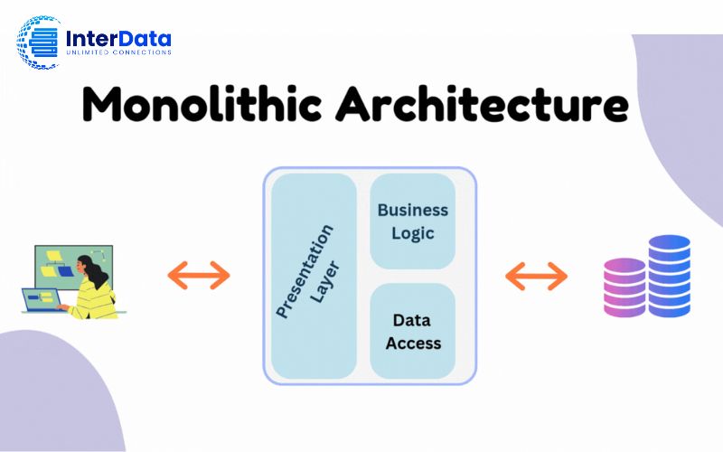 Monolithic Architecture là gì? Đặc điểm, Lợi ích & Khi nào dùng