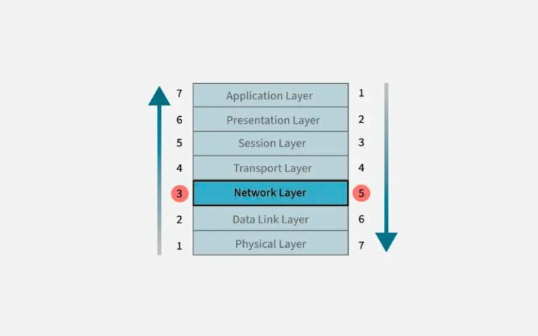Network Layer là gì? Chức năng, Giao thức & Thiết bị tầng 3 OSI