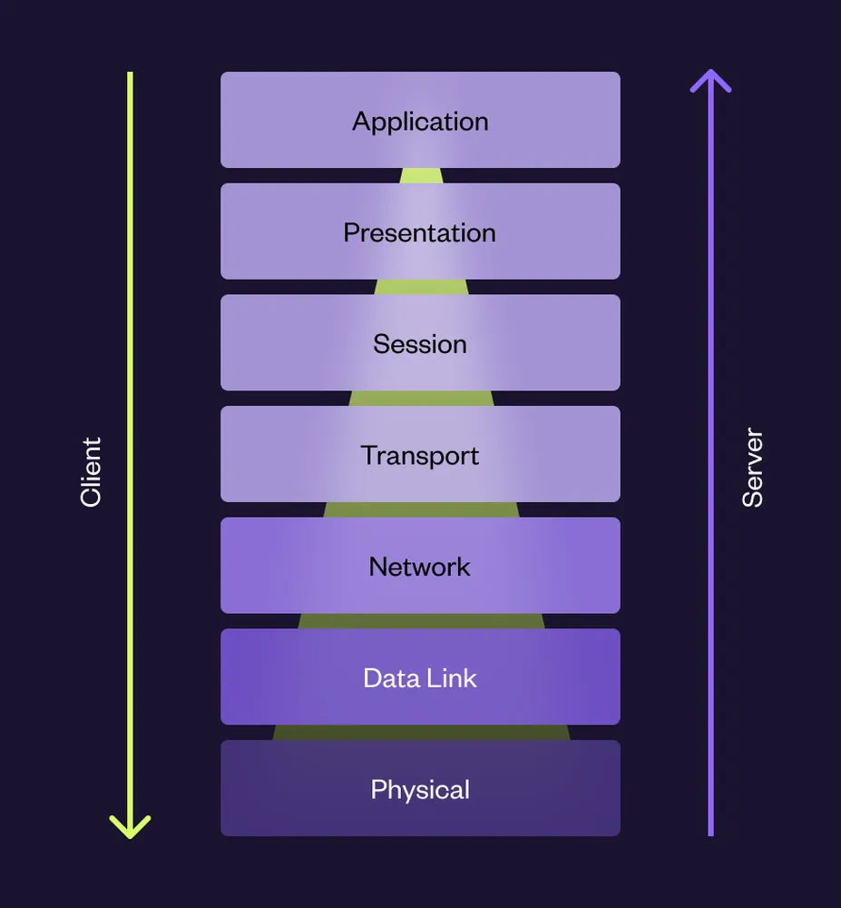Transport Layer (Lớp vận chuyển) trong OIS là gì? Tổng quan A-Z