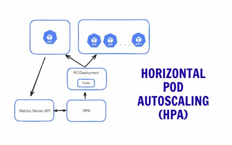 Horizontal Pod Autoscaler (HPA) Kubernetes: Giải đáp Toàn tập